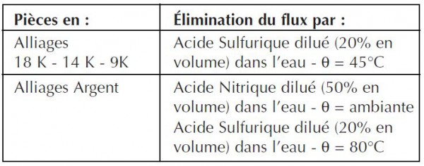 Les flux de brasage en bijouterie | L'atelier - Le blog des créateurs ...