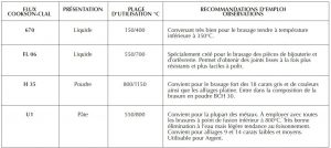 Les flux de brasage en bijouterie | L'atelier - Le blog des créateurs ...